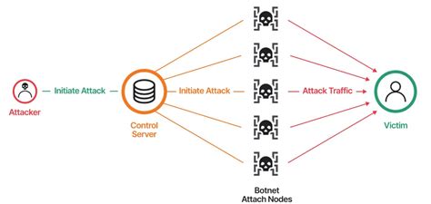 new mirai botnet variant targets dvr systems via cve 2024 3721