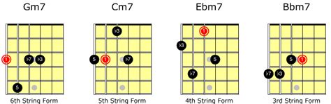Drop 2 Chords For Jazz Guitar Jazz Guitar Guide