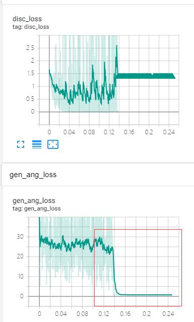 GAN网络训练过程中生成器的一项loss会突然断崖式下降到 然后判别器的loss变为NAN请问是什么原因 人工智能 CSDN问答