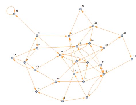 Graph With Fixed Vertex Layout But Curved Edges Mathematica Stack Exchange