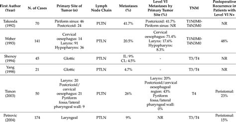 Rate Of Central Neck Compartment Involvement Author Year Site And Download Scientific