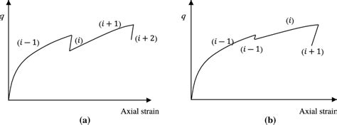 A Schematic Representation Of The Load Sequences B Schematic Download Scientific Diagram