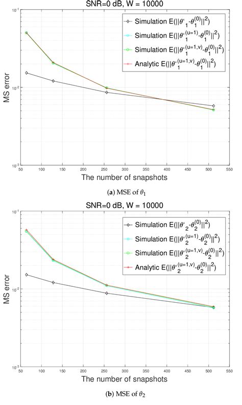 Figure 2 From Asymptotic Performance Analysis Of Maximum Likelihood Algorithm For Direction Of