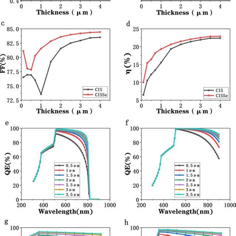 Schematics Of Cis A And Cisse B Single Absorption Layer Solar Download Scientific Diagram