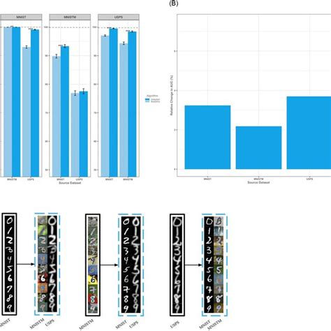 Results On The Chest X Ray Datasets A Performance Of Adapted And Download Scientific Diagram