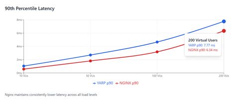 Yarp Vs Nginx A Quick Performance Comparison