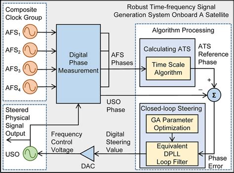 block diagram of robust time frequency signal generation system onboard