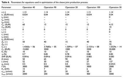 Parameters For Equations Used In Optimization Of The Sleeve Joint