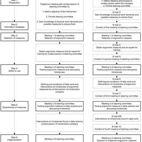 Overview Six Step Approach Figure An Overview Of The Six Step Download Scientific Diagram