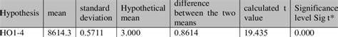 Results Of The T Test For The Fourth Sub Hypothesis Download
