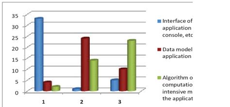 Ranking Of The Aspects Of Relational Database Driven Applications As