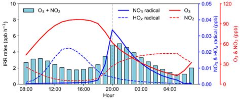Modeling Analysis Of Nocturnal Nitrate Formation Pathways During Co Occurrence Of Ozone And Pm2
