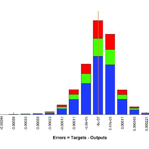 Error Distribution Histogram For Training Validation And Testing Data Download Scientific