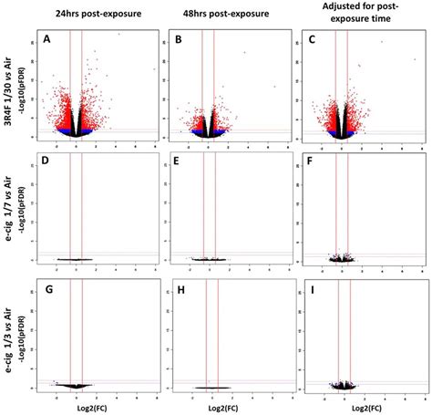 Volcano Plots For The 9 Rna Seq Contrasts On Top Air Vs 3r4f 1 30 Download Scientific Diagram