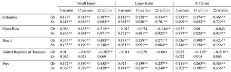 ESSD Gridded Arcmin Datasets For Simultaneously Farm Size Specific And Crop Specific