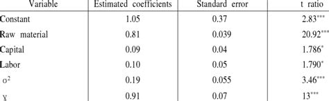 Ml Estimates Of The Stochastic Frontier Cobb Douglas Production Function Download Table