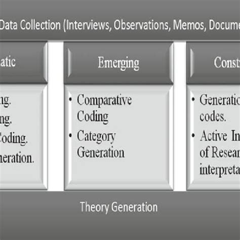 1 Overview Of The Grounded Theory Design Categories And Process