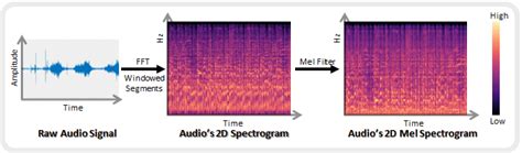 Audio Feature Computation Details First The Raw 1d Audio Signal Is Download Scientific