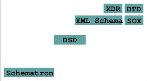 Xml Schema Languages Classiication Download Scientific Diagram