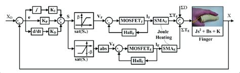 The Nonlinear Position Controller With Two Embedded Current Control