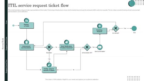 Itil Service Request Ticket Flow Ppt Sample
