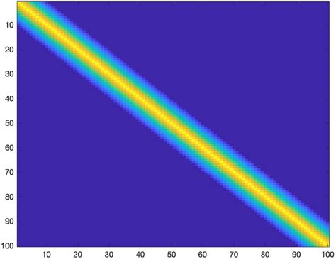 The Simulated Matrices For D 100 A Simulation Matrix Block Matrix Download Scientific