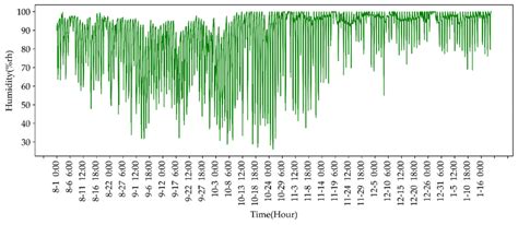 Waveforms Of Original Data From The Temperature Dataset Waveforms Of