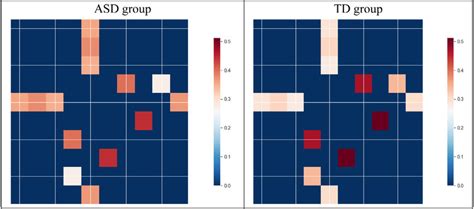 Connectome Matrix Of The Five Most Different Functional Connectivity Download Scientific Diagram