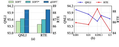 Figure 1 From Parameter Efficient Quasi Orthogonal Fine Tuning Via Givens Rotation Semantic