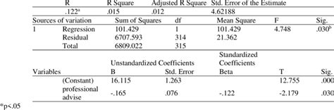 Simple Linear Regression Analysis Of Professional Advise By Pta And