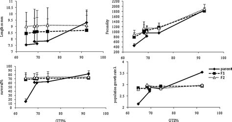 Life Cycle Parameters Growth Measured As Length Fecundity Survival