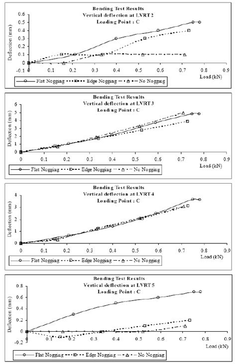 Comparison Of Lateral Load Test Results For Displacements For Different Download Scientific