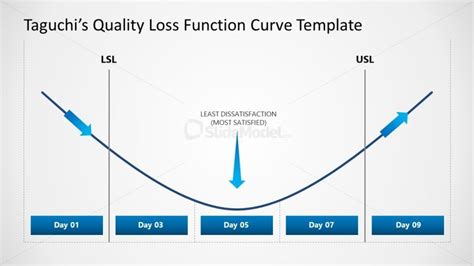 Taguchis Quality Loss Function Curve Powerpoint Slide Slidemodel