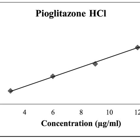 A Chemical Structure Of Pioglitazone Hydrochloride300 Download