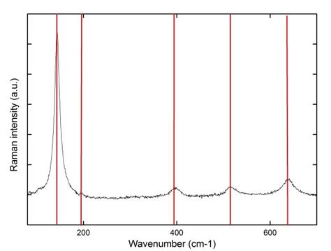 Raman Spectroscopy Pattern Of Synthetized TiO Au Wt Download Scientific Diagram