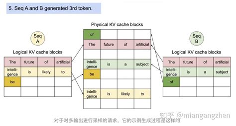Attention优化：flash Attn和paged Attn，mqa以及gqa 知乎