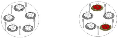 Dinning Philosophers Problem Figure 4 Eating And Thinking Philosophers Download Scientific