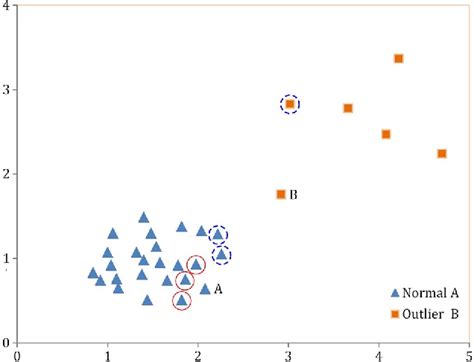 Figure 3 From Efficient Outlier Detection For High Dimensional Data