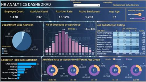 muhammad sohail akram on linkedin tableau dashboard analytics graphs kpi visualization
