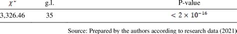 chi square test for the existence of a binary logistic regression model