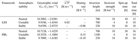 Wes Evaluation Of Wind Farm Parameterizations In The Wrf Model Under Different Atmospheric
