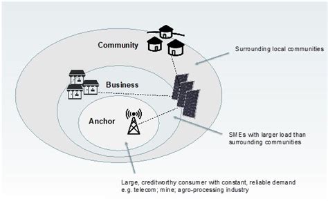 The Anchor Based Mini Grid System Model EnergyDemocracy