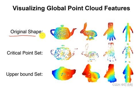 Pointnet与pointnet:点云目标检测与特征提取的深度解析 Csdn博客 Pointnet与pointnet:点云目标检测与特征提取的深度解析 Csdn博客