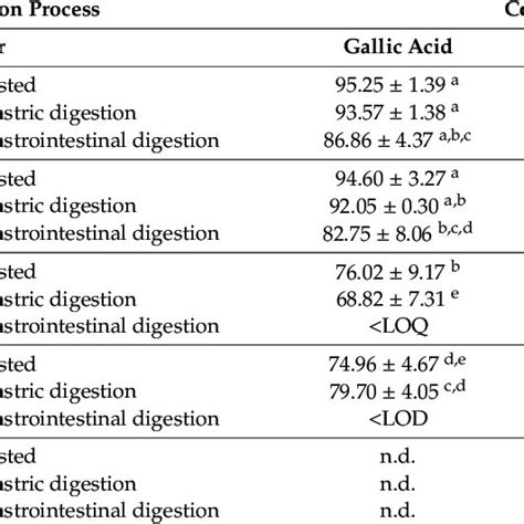 High Performance Liquid Chromatography Method Coupled With Photodiode Download Scientific