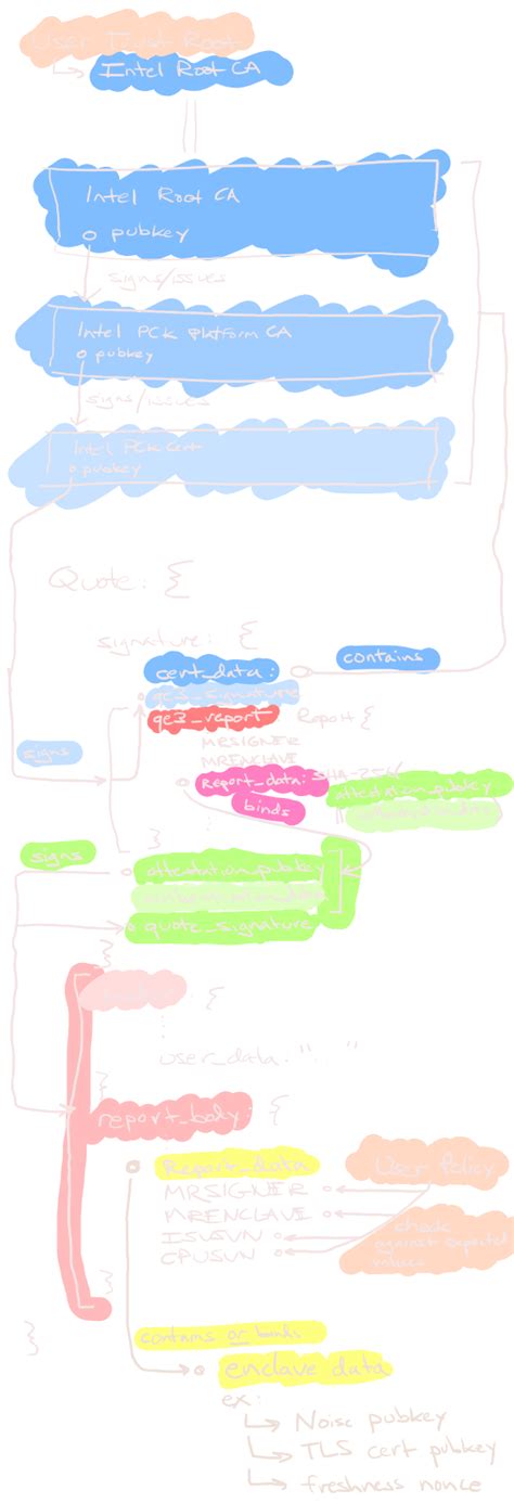 Remote Attestation Philip S Notes