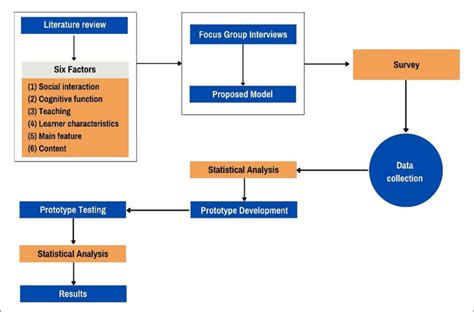 Research Methodology Steps Download Scientific Diagram