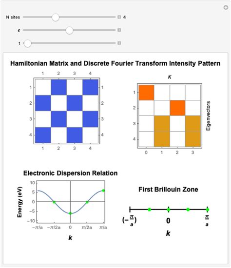 Wannier Representation For Tight Binding Hamiltonian Of A Periodic Chain With N Sites Wolfram