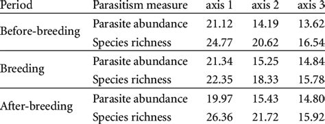 The Axes Of Pca Explaining The Total Variability In The Date Set Download Table