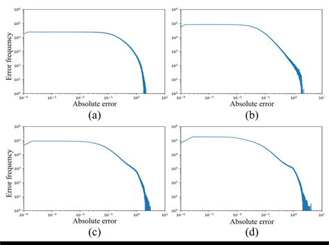 Histograms Of Absolute Errors Of Unit Vectors For Object Ape In Download Scientific Diagram