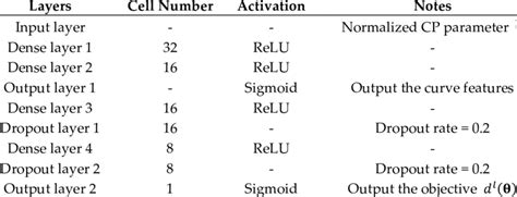 Hyperparameters And Structure Of Bnn Download Scientific Diagram
